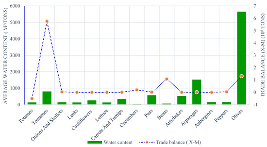 Assessment of Virtual Water Flows in Morocco’s Foreign Trade of Crop ...