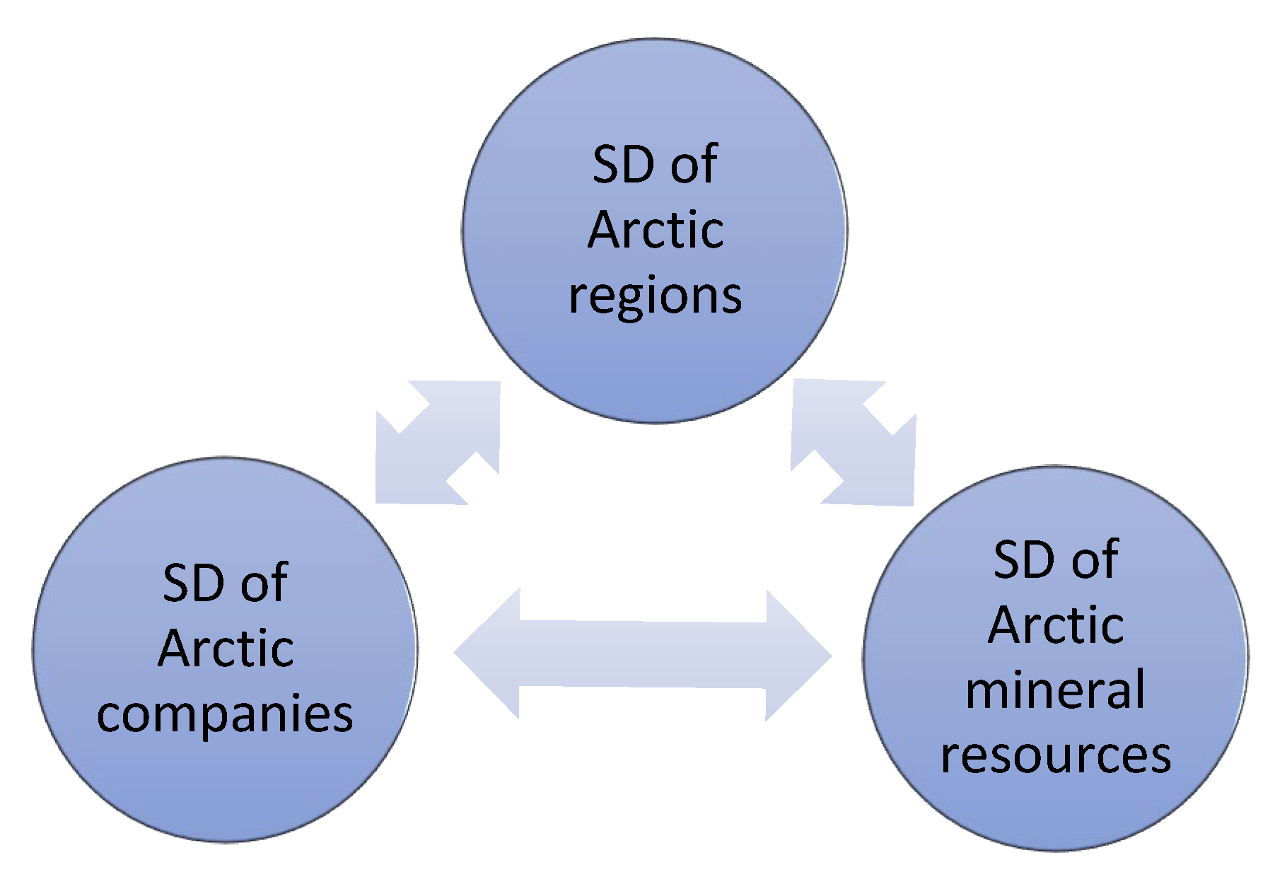 A Conceptual Model for the Sustainable Development of the Arctic’s ...