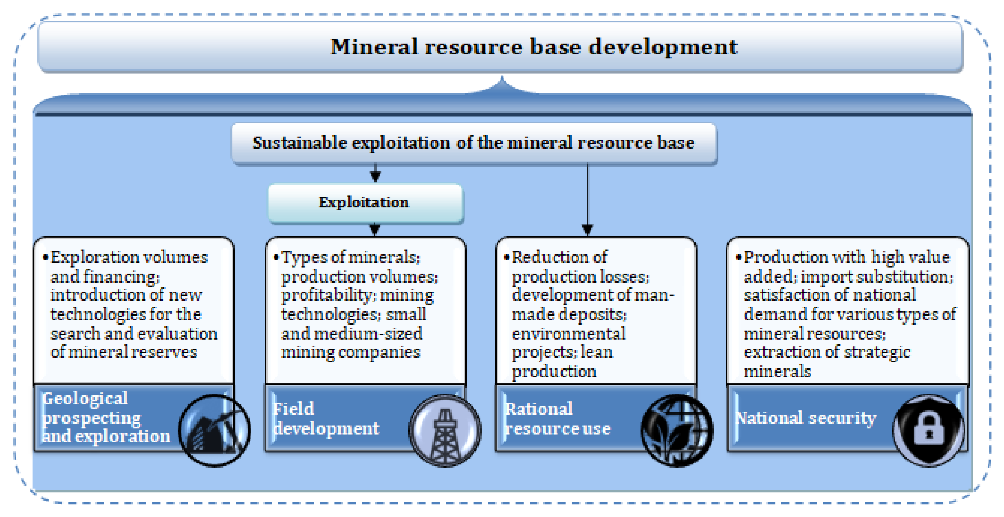 Resources | Free Full-Text | A Conceptual Model for the Sustainable ...