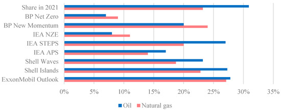 Conceptual Management Framework for Oil and Gas Engineering Project ...