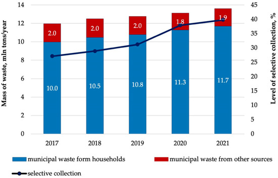Resources | Free Full-Text | Sustainable Municipal Waste Management ...