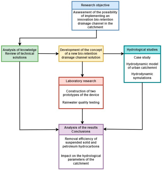 New Bioretention Drainage Channel as One of the Low-Impact Development ...