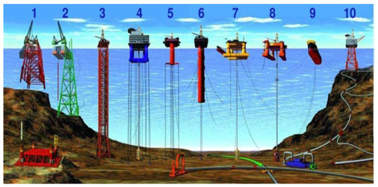 Methodology for the Formation of a Digital Model of the Life Cycle of ...