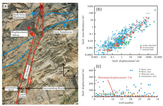 Quantitative Study of the Lateral Sealing Ability of Faults Considering ...