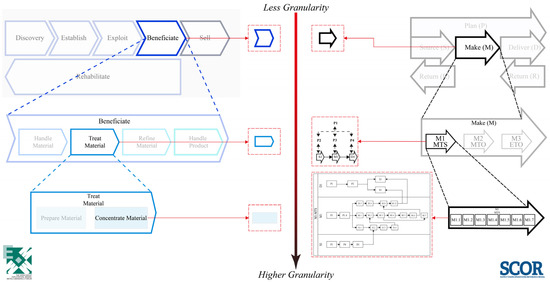 Modelling the Make Process of the Mineral Supply Chain Upstream Segment