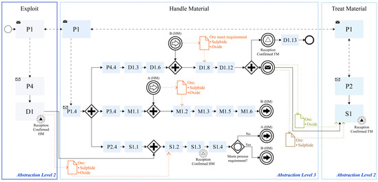 Modelling the Make Process of the Mineral Supply Chain Upstream Segment