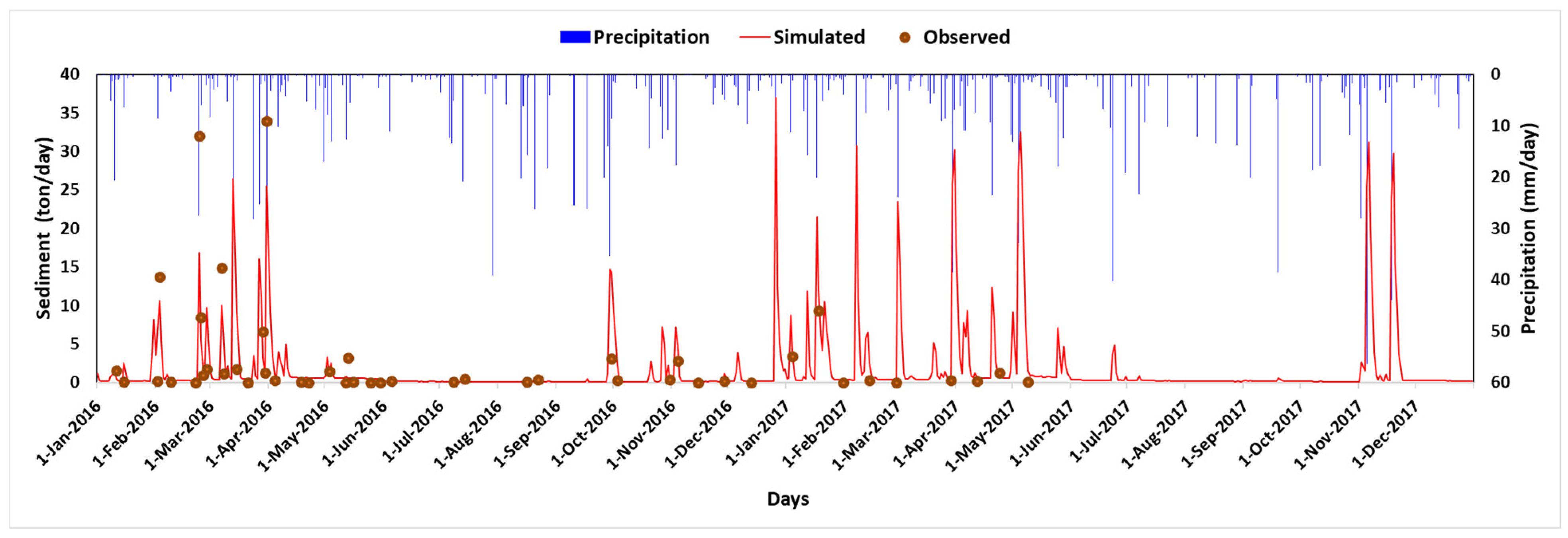 Assessing the Impact of BMPs on Water Quality and Quantity in a Flat ...