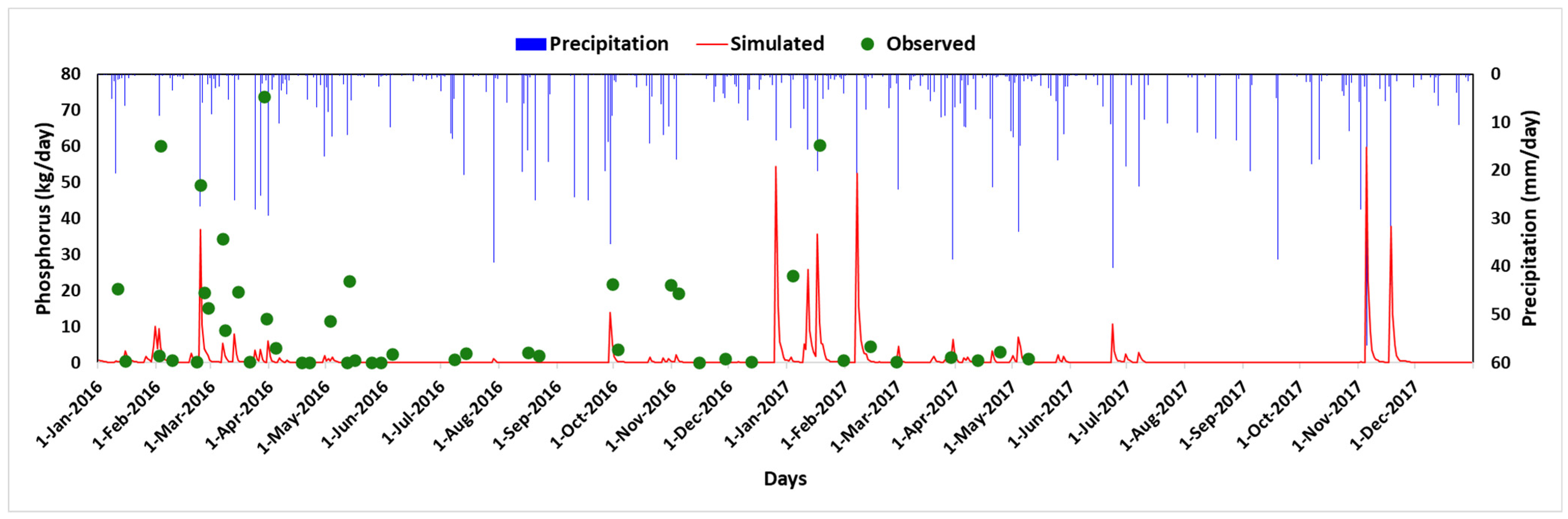 Assessing the Impact of BMPs on Water Quality and Quantity in a Flat ...