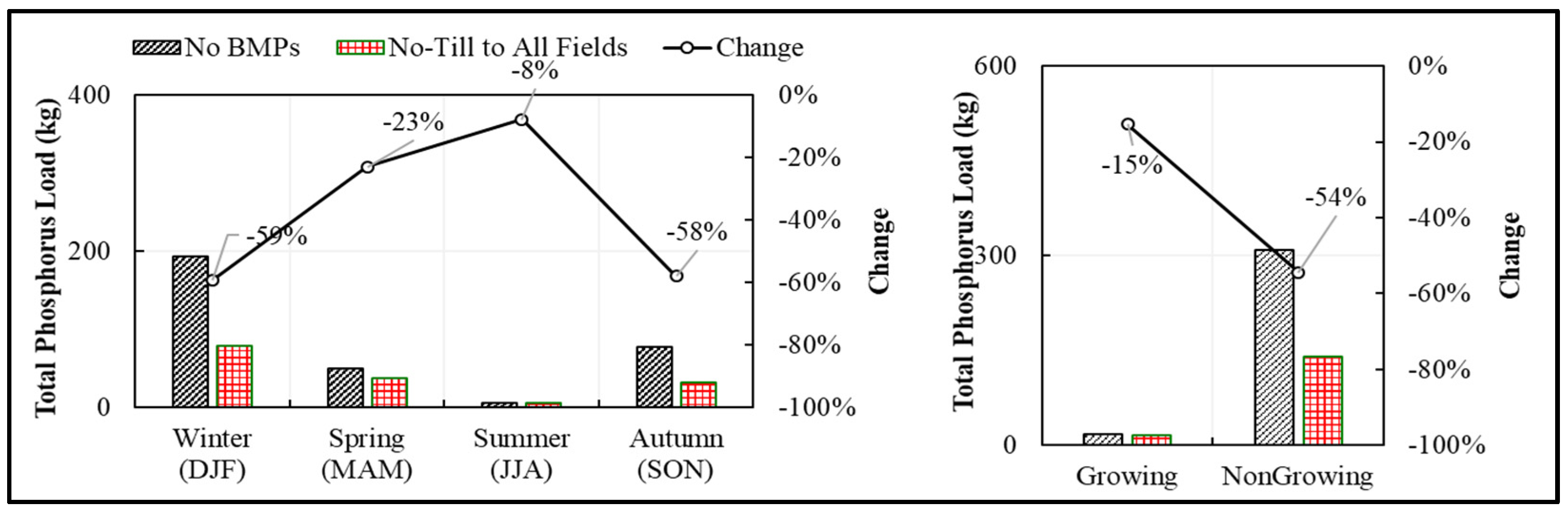 Assessing the Impact of BMPs on Water Quality and Quantity in a Flat ...
