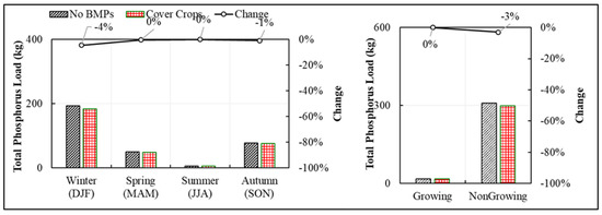 Assessing the Impact of BMPs on Water Quality and Quantity in a Flat ...