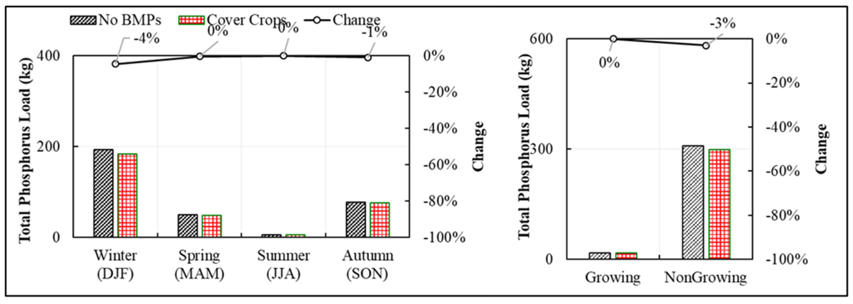 Assessing the Impact of BMPs on Water Quality and Quantity in a Flat ...