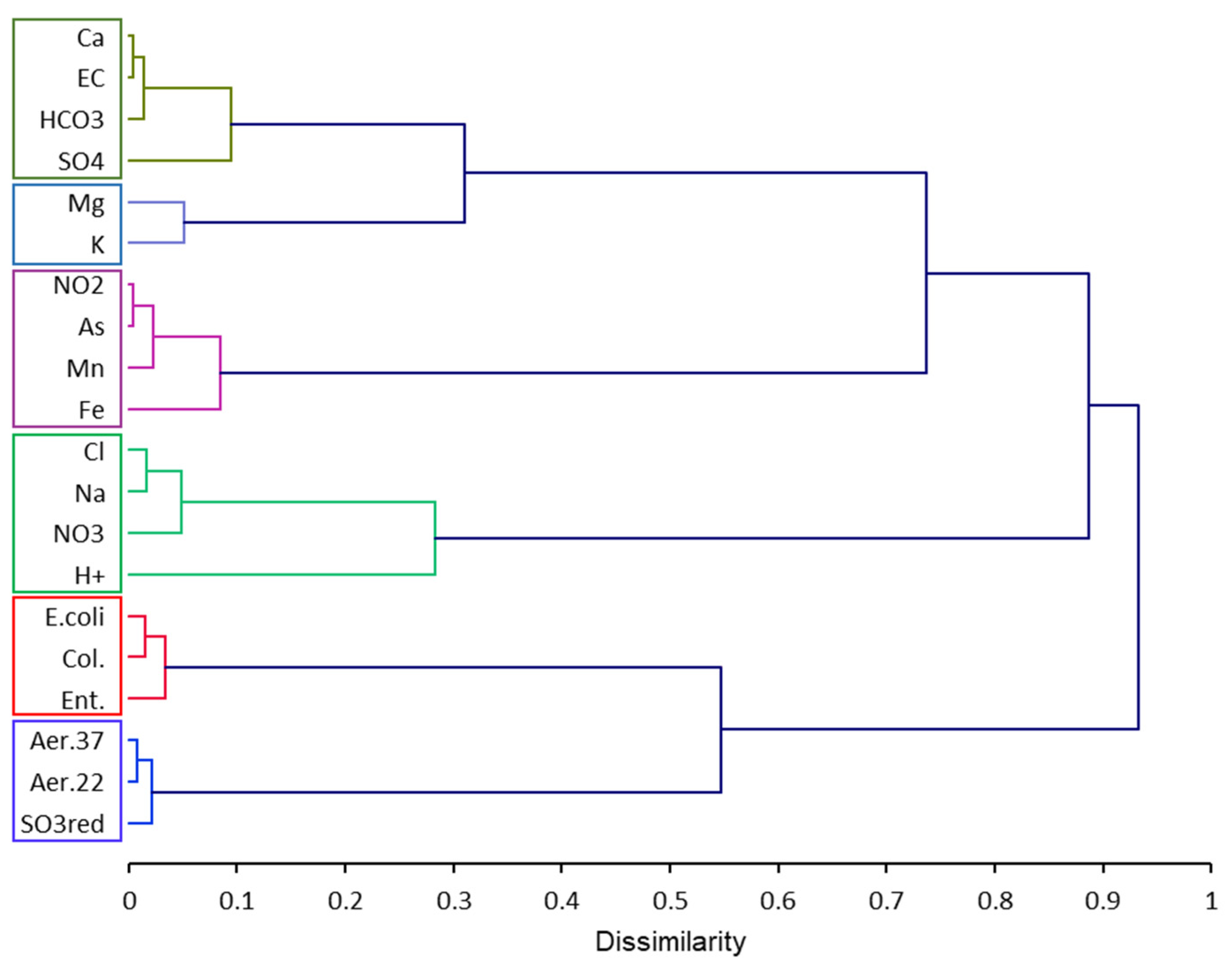 Multi-Parameter Analysis of Groundwater Resources Quality in the ...