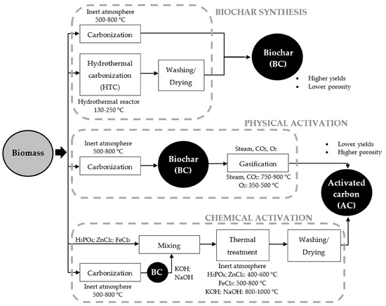 Synthesis Methods, Properties, and Modifications of Biochar-Based ...