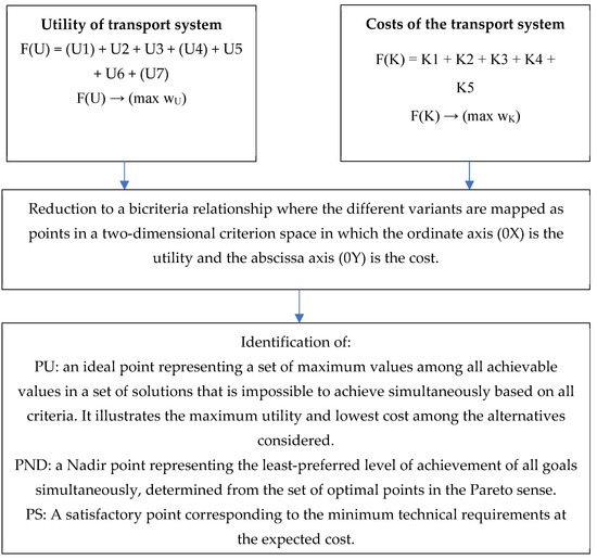 The Optimal Transportation Option in an Underground Hard Coal Mine: A ...