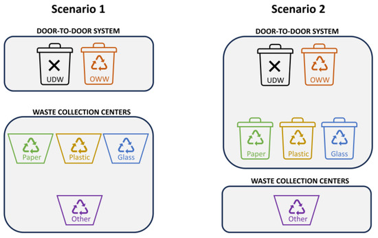 Comparison of Mixed and Door-to-Door Systems for Urban Waste Collection ...