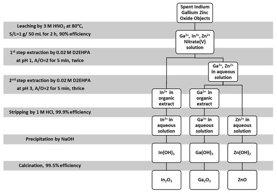 A Review on the Recovery and Separation of Gallium and Indium from Waste