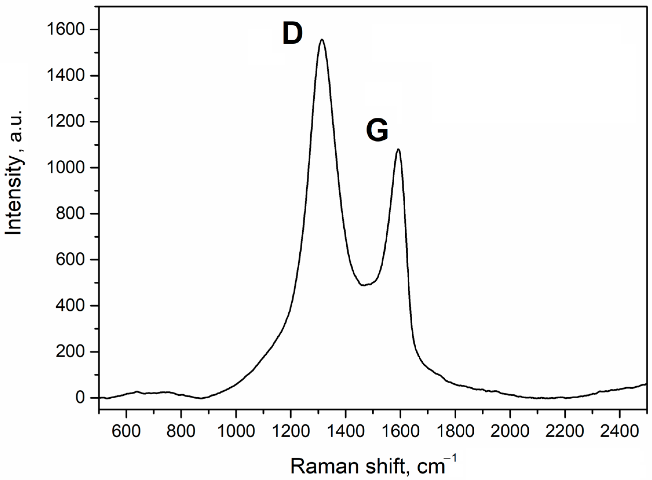 Removal of 2,4-Dichlorophenoxyacetic Acid from Aqueous Solutions Using ...