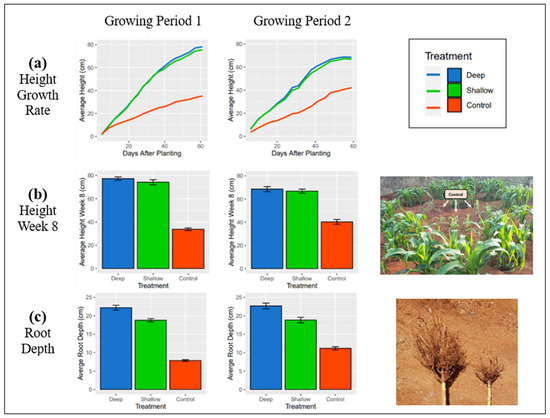 Zai Pits as a Climate-Smart Agriculture Technique in Southern Kenya ...