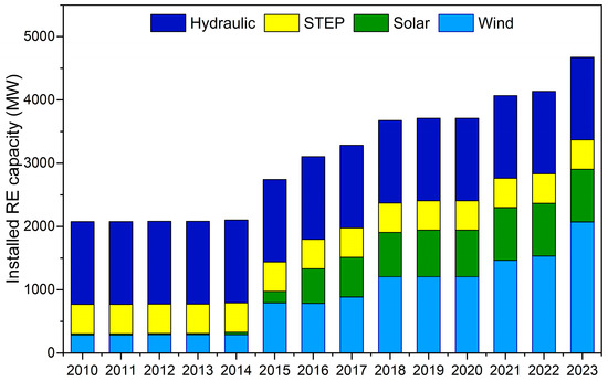 Solar Energy Resource and Power Generation in Morocco: Current ...