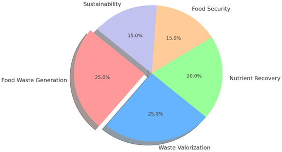 Food Waste to Food Security: Transition from Bioresources to Sustainability