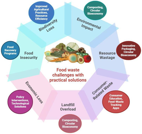 Food Waste to Food Security: Transition from Bioresources to Sustainability