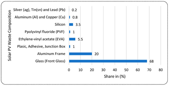 Solar PV End-of-Life Waste Recycling: An Assessment of Mechanical ...