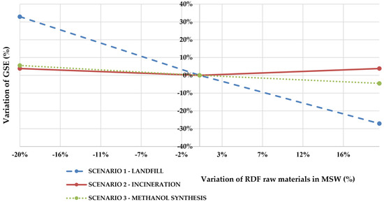 Life Cycle Assessment of Methanol Production from Municipal Solid Waste ...