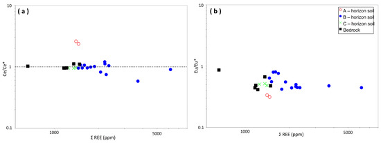 High Field Strength Element (HFSE) and Rare Earth Element (REE ...