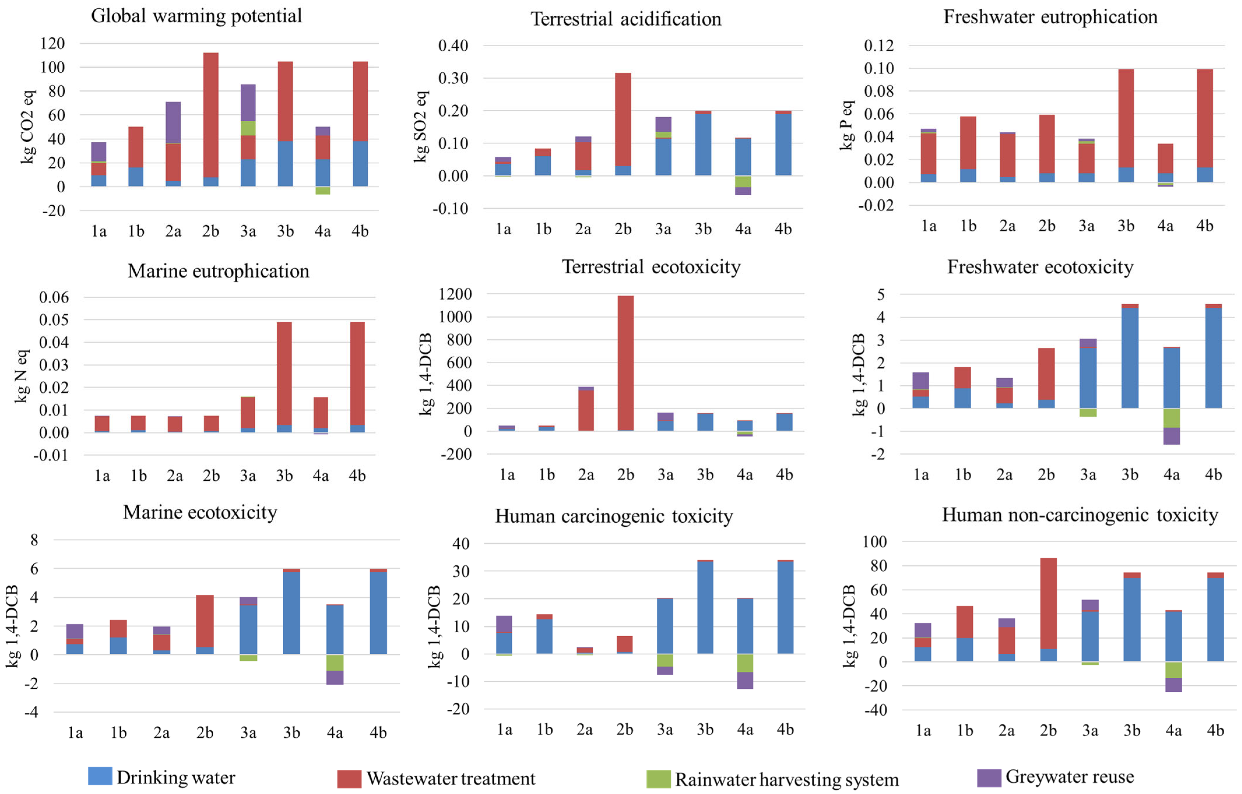 Life Cycle Sustainability Assessment of Greywater Treatment and ...