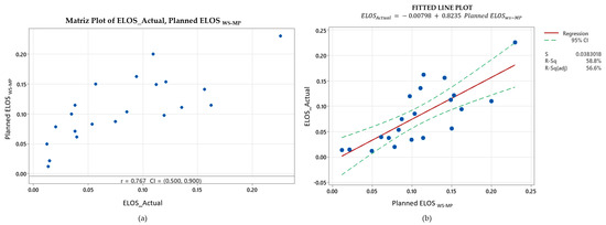 Predictability and Impact of Structural Reinforcement on Unplanned ...