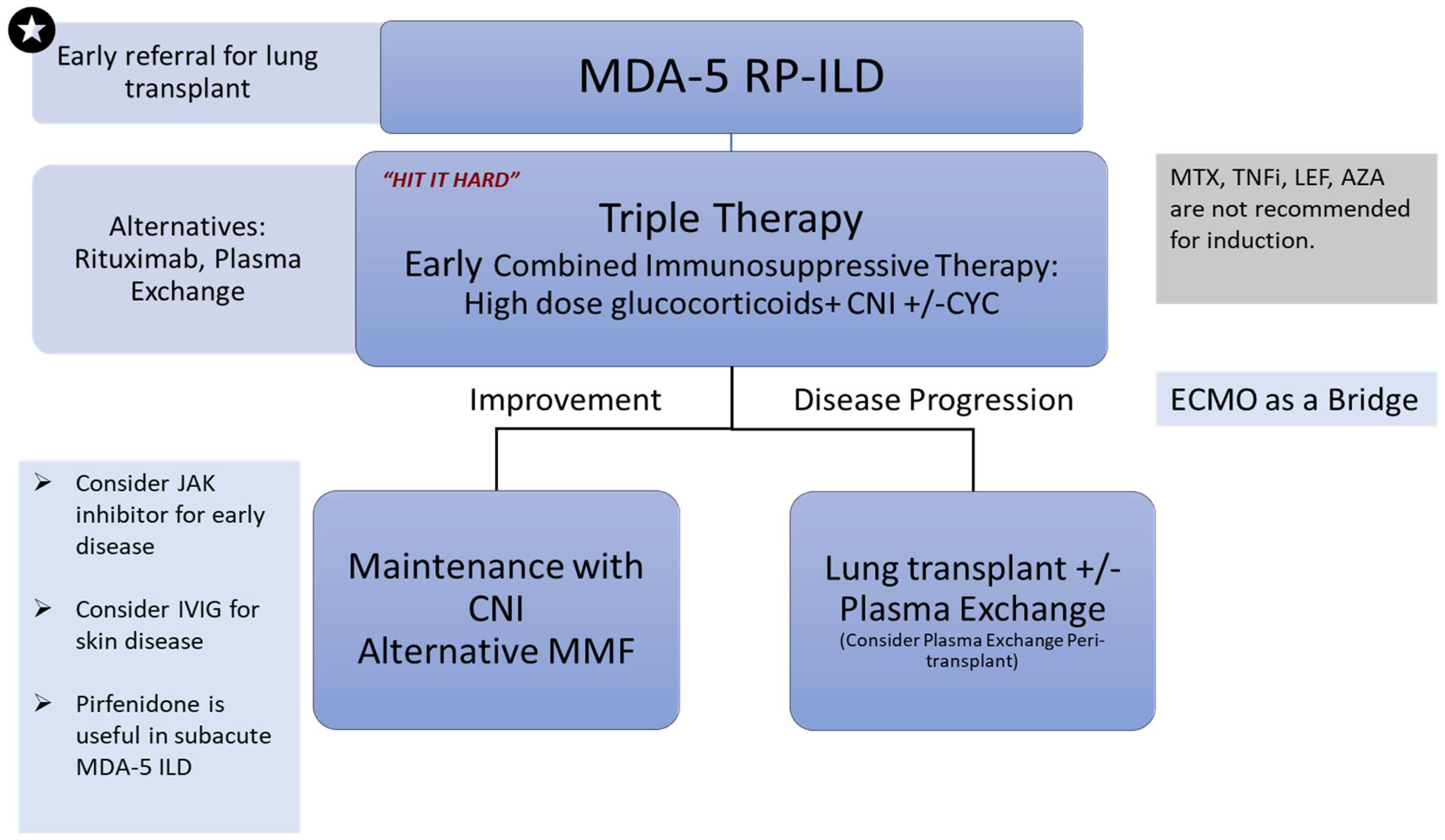 A Review of MDA-5 Dermatomyositis and Associated Interstitial Lung Disease