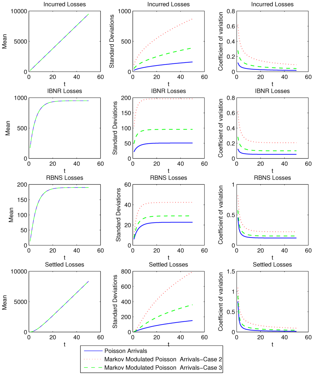 Analysis of Insurance Claim Settlement Process with Markovian Arrival Processes