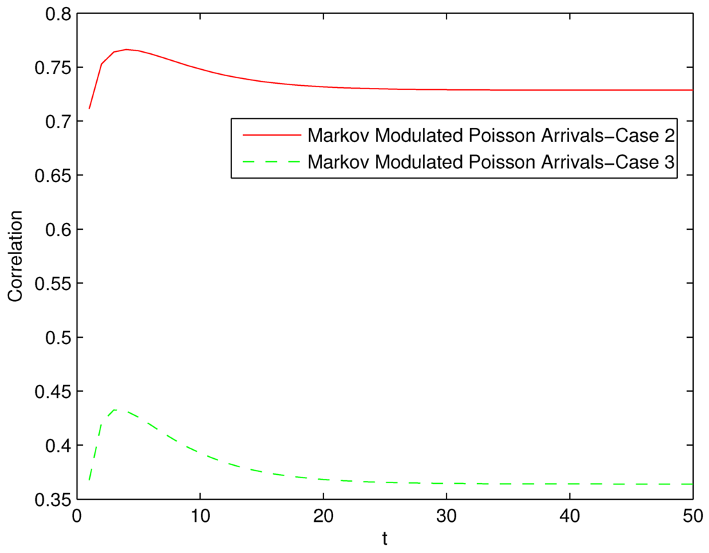 Analysis of Insurance Claim Settlement Process with Markovian Arrival Processes
