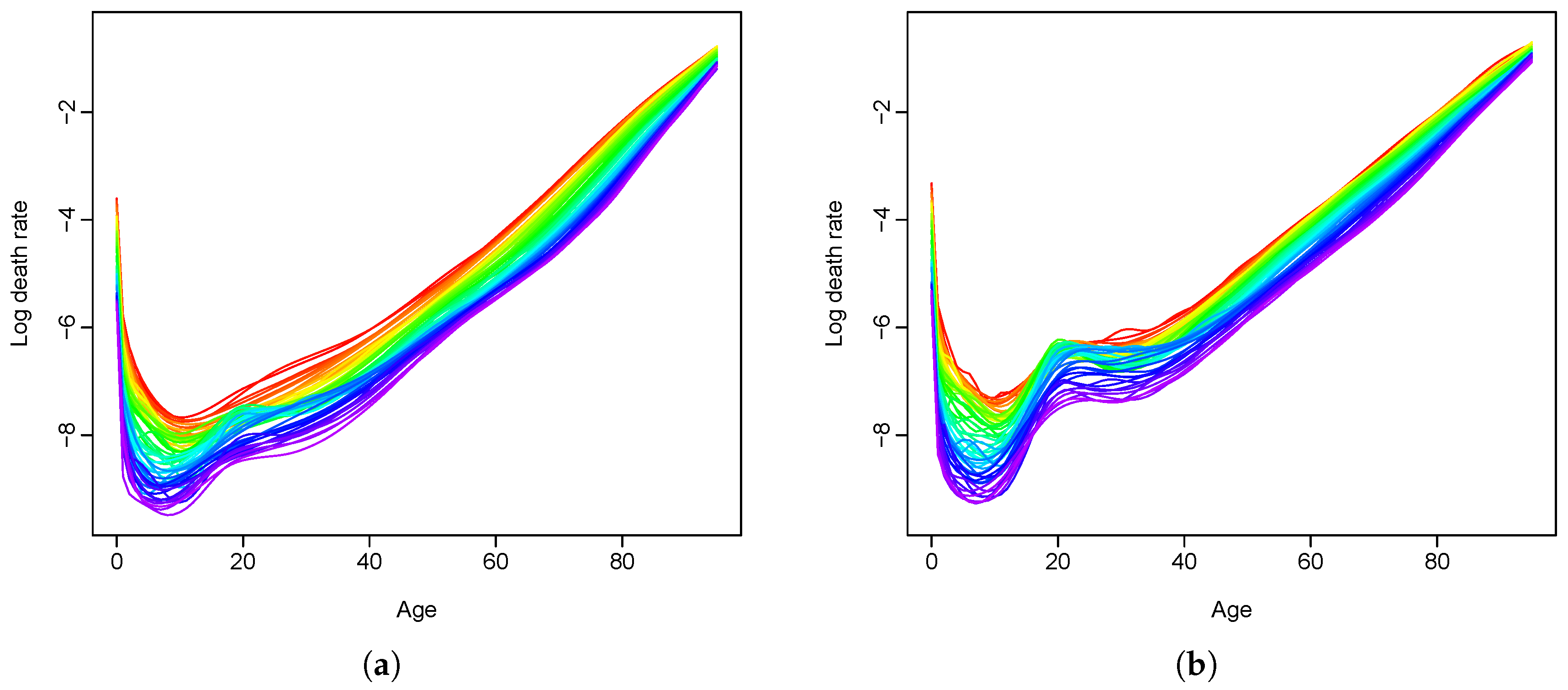 Risks | Free Full-Text | Multivariate Functional Time Series Forecasting: Application to Age ...