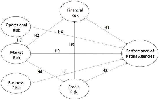 The Impact of Risk Management in Credit Rating Agencies