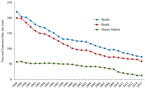 Stable Value Funds Performance