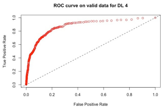 Credit Risk Analysis Using Machine and Deep Learning Models