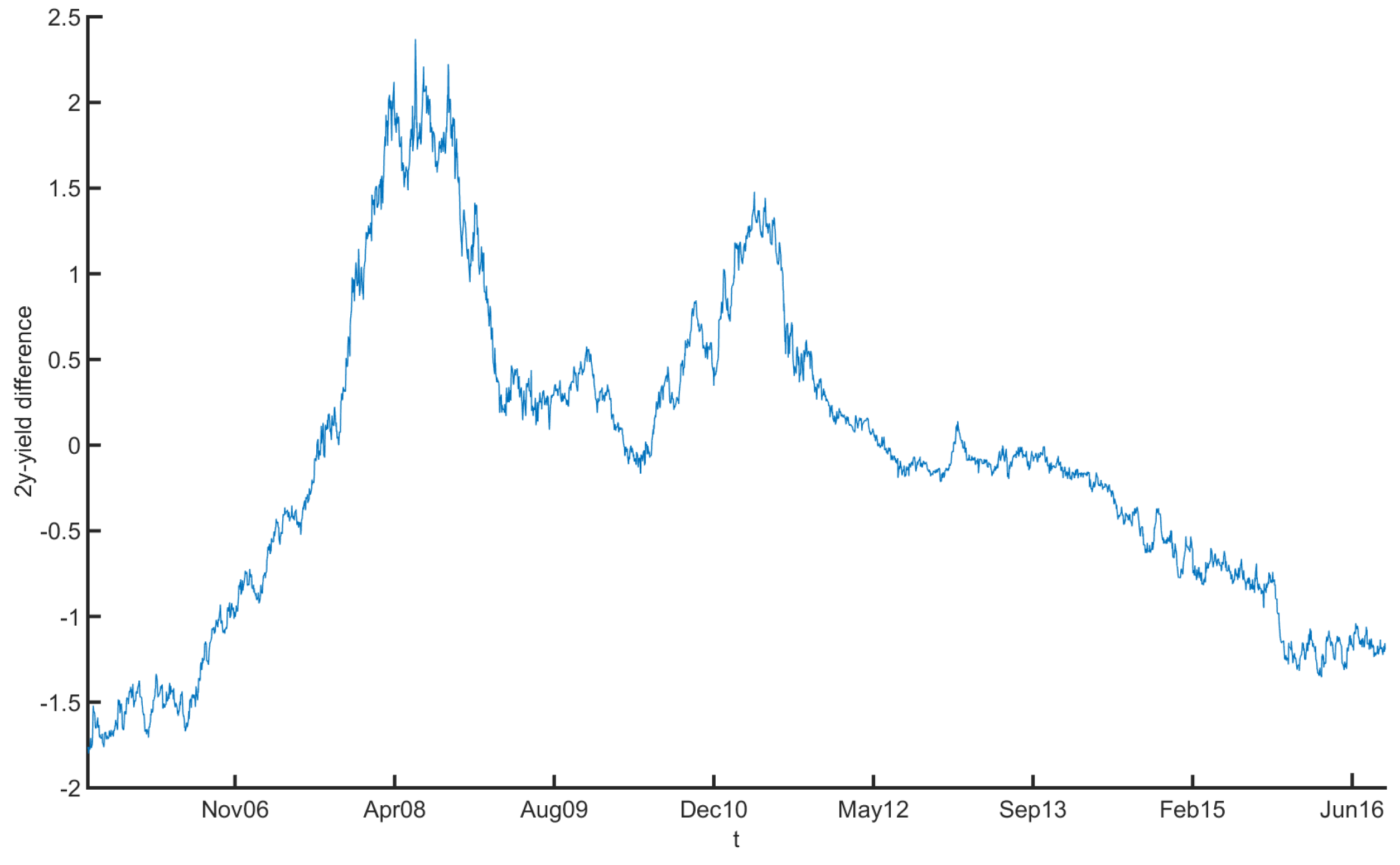 Risks | Free Full-Text | The Impact of Sovereign Yield Curve ...
