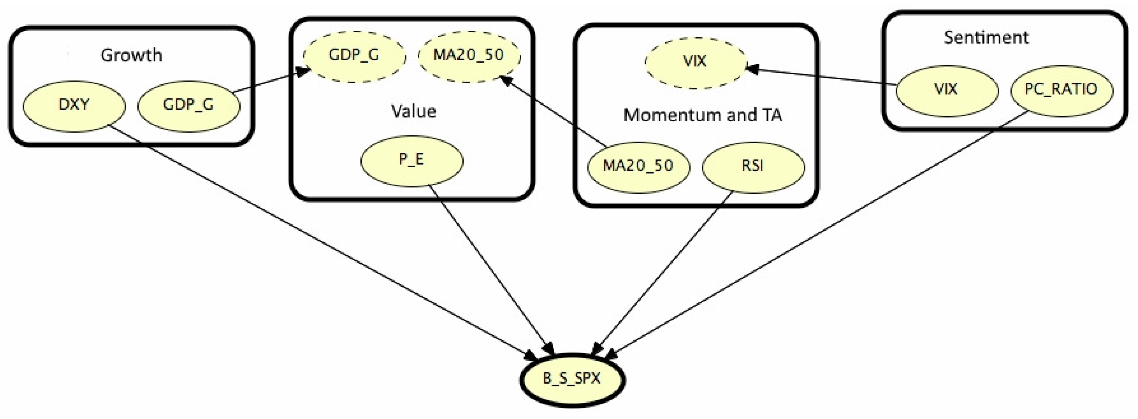 An Object-Oriented Bayesian Framework for the Detection of Market Drivers