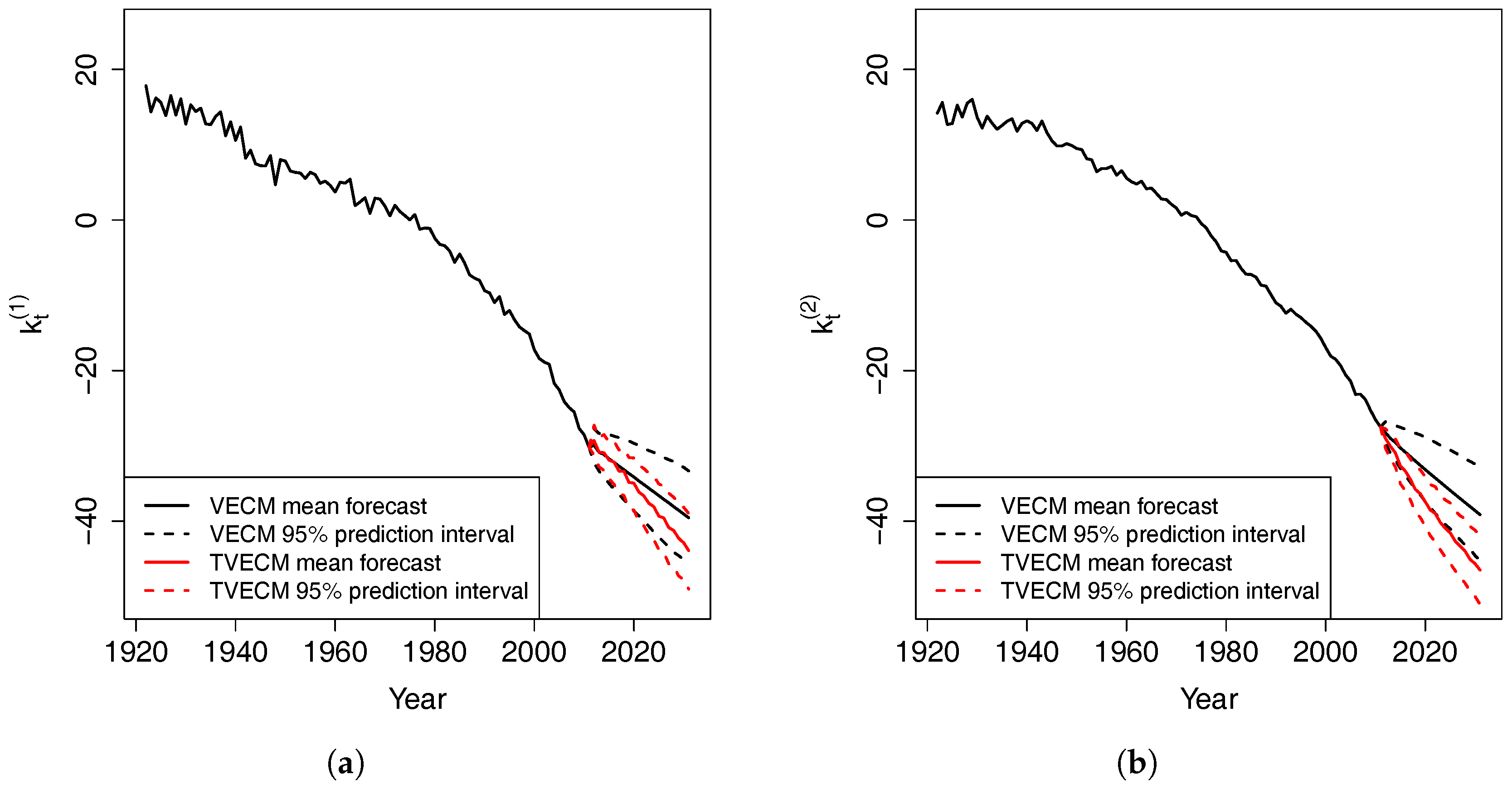 Changes of Relation in Multi-Population Mortality Dependence: An ...