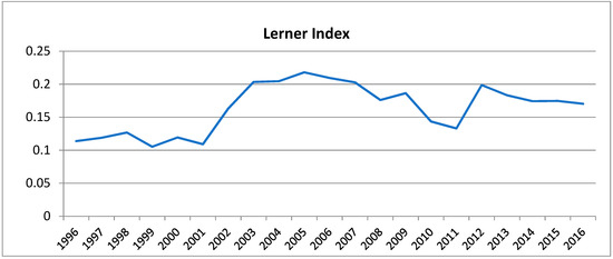 Risks | Free Full-Text | Bank Competition in India: Some New Evidence ...