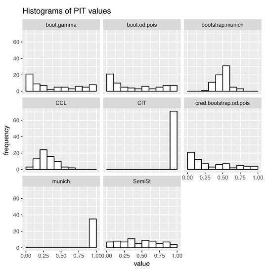Analysis of Stochastic Reserving Models By Means of NAIC Claims Data