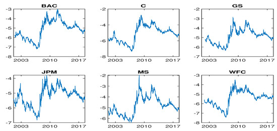 Persistence of Bank Credit Default Swap Spreads