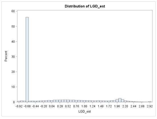 Developing an Impairment Loss Given Default Model Using Weighted ...