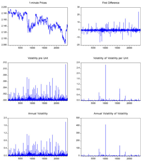 Estimating Stochastic Volatility under the Assumption of Stochastic ...