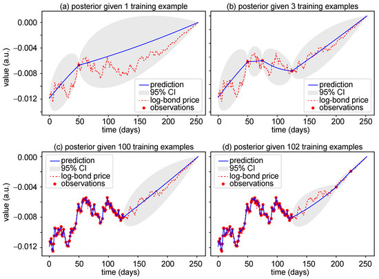 Machine Learning for Multiple Yield Curve Markets: Fast Calibration in the Gaussian Affine Framework