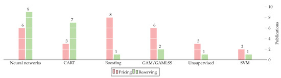 Machine Learning in P&C Insurance: A Review for Pricing and Reserving