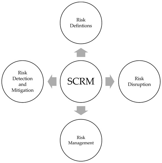 Supply Chain Risk Management: Literature Review