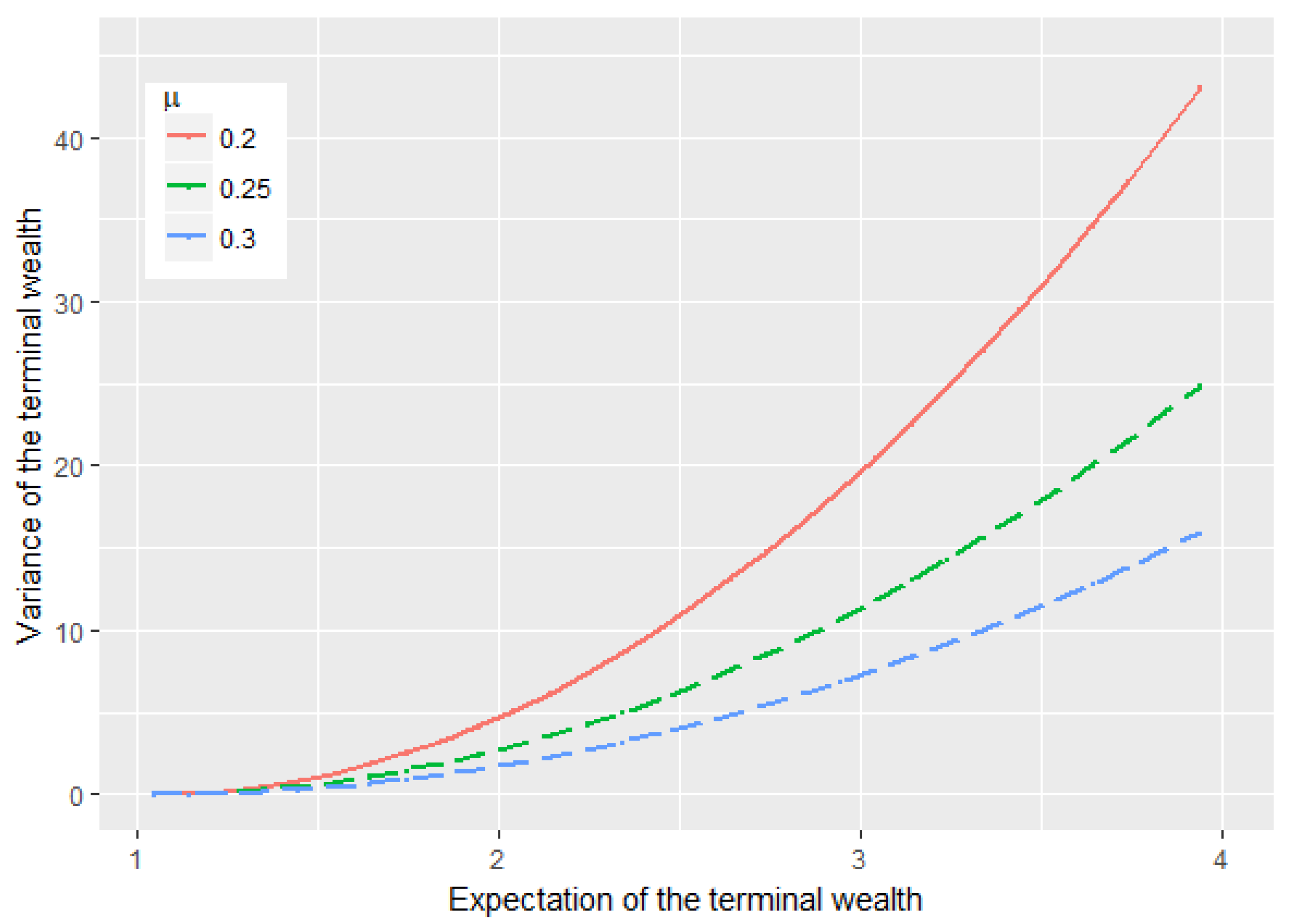 Dynamic Optimal Mean-Variance Portfolio Selection with a 3/2 Stochastic Volatility