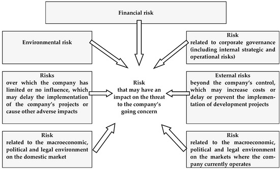Risks | Special Issue : Sustainability Risk Disclosure in Non-financial ...